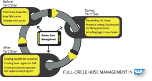 Hose Management - Keel Solution