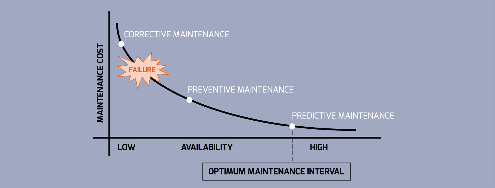 Moving Towards Predictive Maintenance with Big Data - Keel Solution