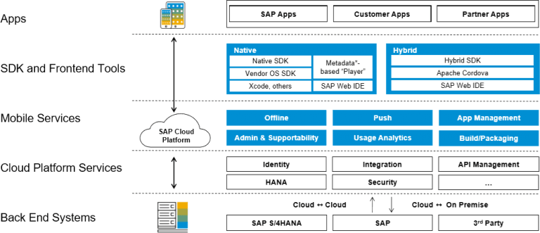 SAP Mobile Application for Asset Data Collection by Keel Solution