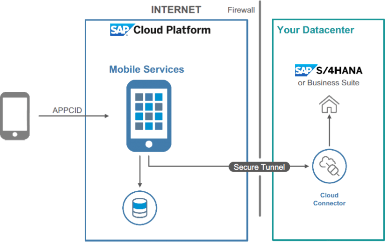 SAP Mobile Application for Asset Data Collection by Keel Solution