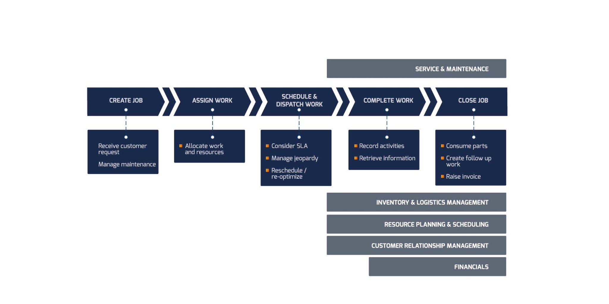 ASSET LIFECYCLE MANAGEMENT WITH FSM - Keel Solution