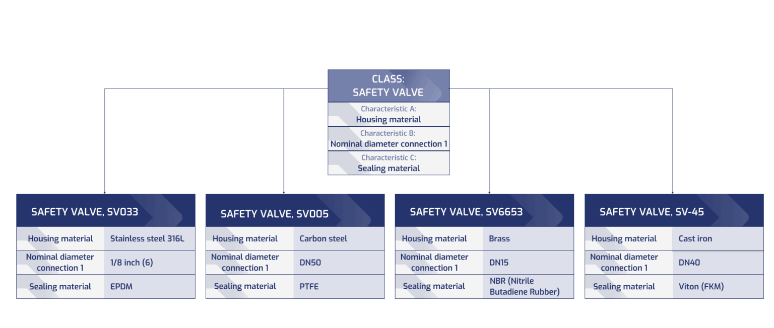 SAP Classification: Structure & Enrich Master Data for Business Results